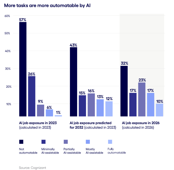 Fortune 500 firm updates AI price tag to $4.5 trillion, estimating 93% ...