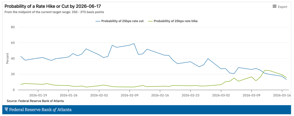 June Fed rate hike odds just surpassed rate cut odds as stagflation ...