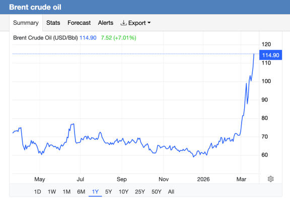 Global selloff in stocks: oil hits $115, Trump admits he ‘knew nothing ...
