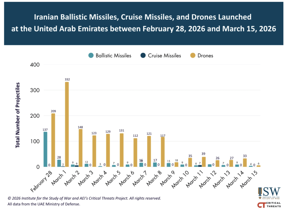 Iran's attacks have collapsed, and the trend is 'overwhelmingly ...