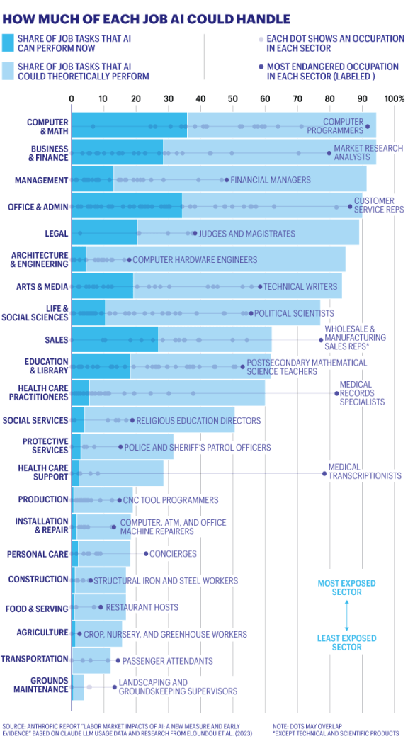 Anthropic's research shows that AI can already do a huge portion of ...