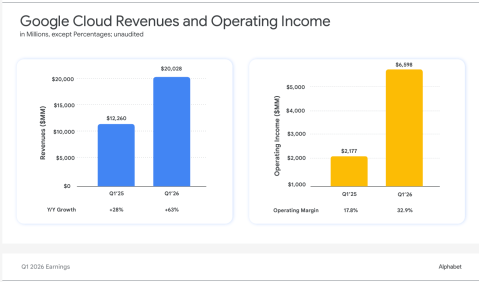 Cloud revenue is now 18% of Alphabet's business. Is Google's identity ...