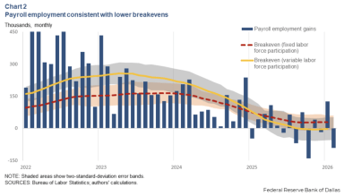 Labor market turns upside down as the economy can shed jobs and still ...