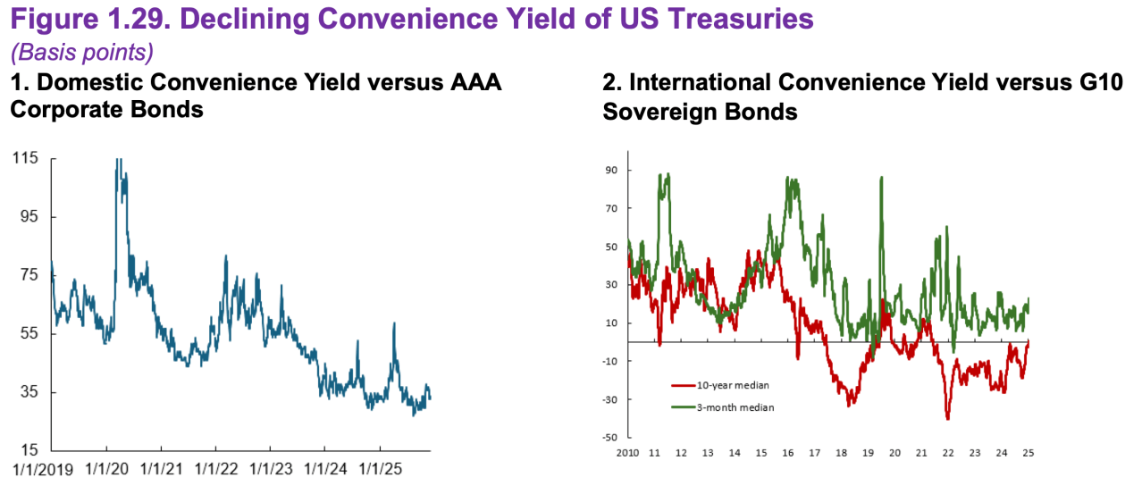 The explosion of U.S. debt is wiping out the 'safety premium' of ...