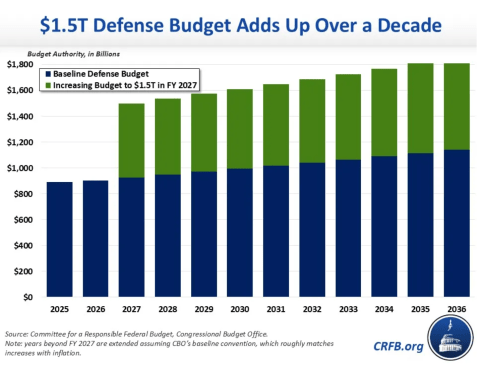 Trump wants to add nearly $7T to the $39T national debt with military ...