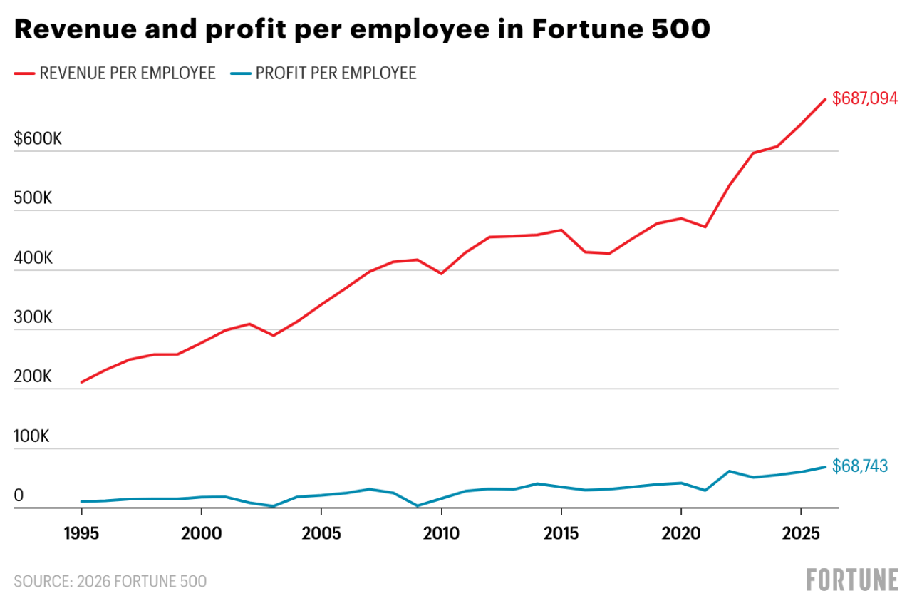 The Fortune 500 is richer than ever—and employing fewer people | Fortune