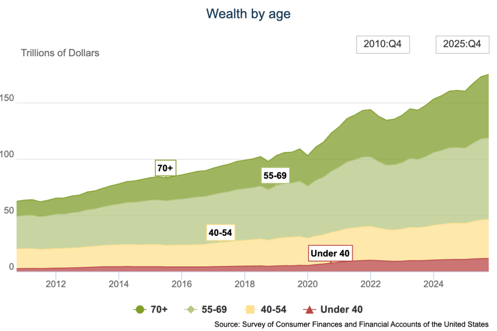 Boomers actually do hold most of the wealth and power. So why do they ...