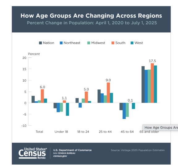 Census data shows baby boomers dominate the U.S. economy as Gen X and ...