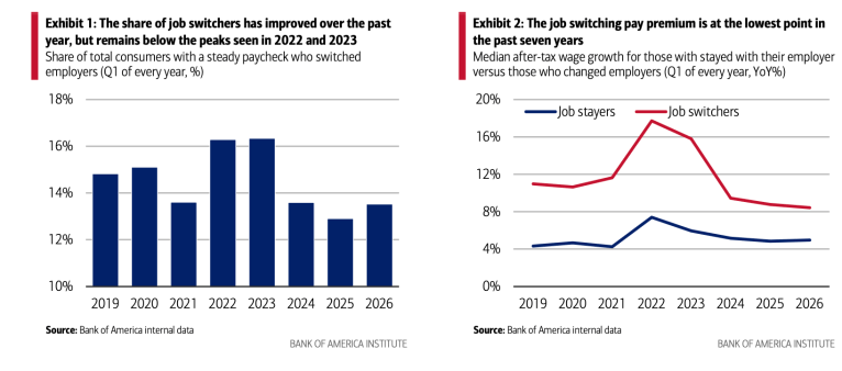 The labor market of 2026 reveals a decade of bad career advice | Fortune