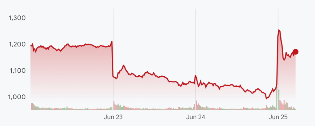 How Micron reversed the global tech selloff, exposing AI's 'memory tax ...